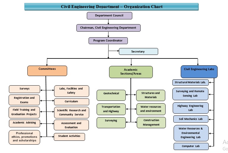 Engineering Organization Chart