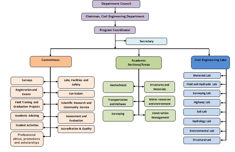 College of Engineering | Organization Chart